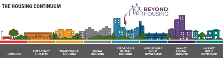 About Affordable Housing - Beyond Housing